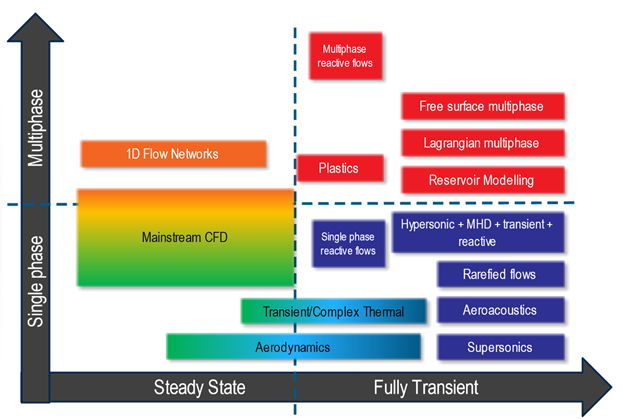 Computational Fluid Dynamics Formulations | PLM Tech Talk Blog